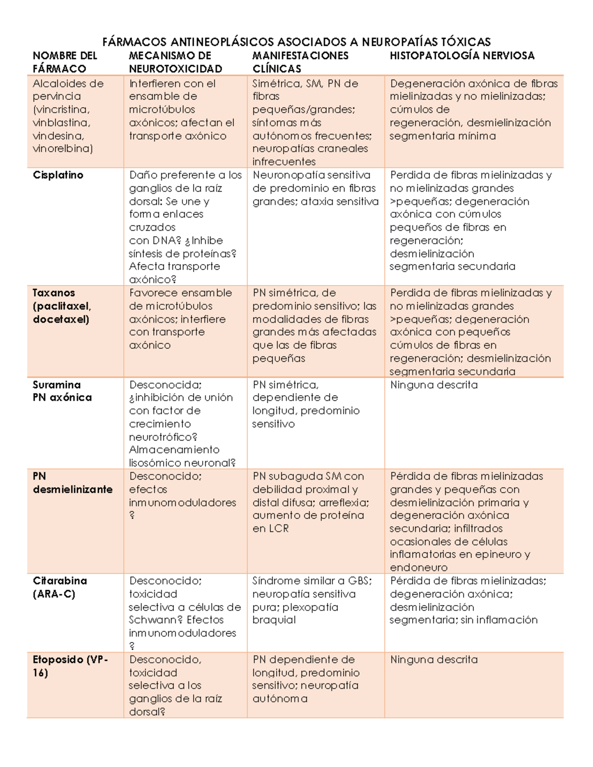 Neurotóxicos - FÁRMACOS ANTINEOPLÁSICOS ASOCIADOS A NEUROPATÍAS TÓXICAS ...