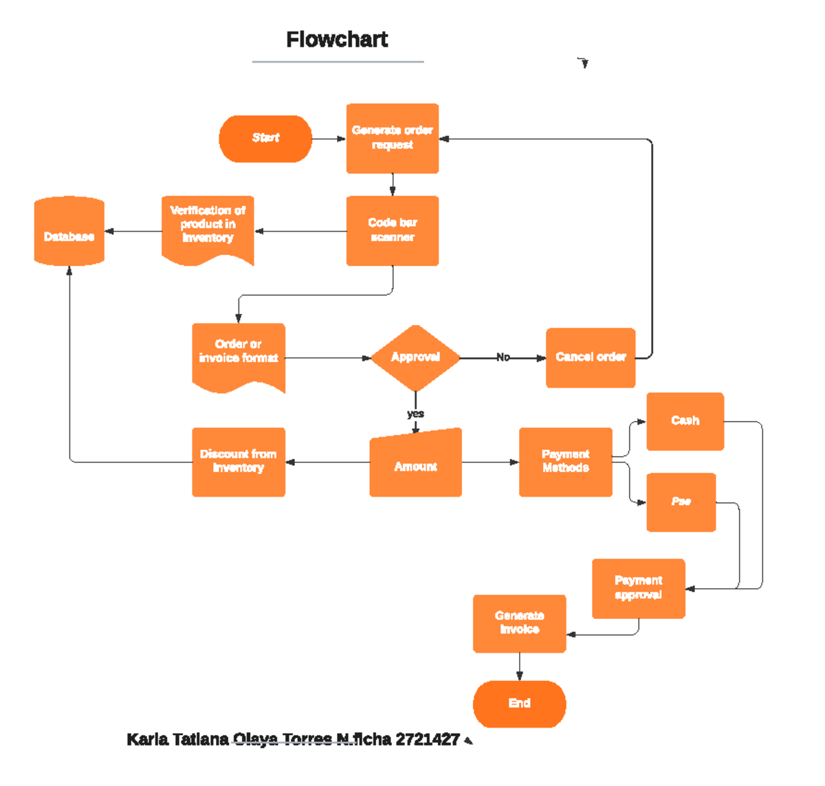 Diagrama de flujo - Analisis y desarrollo de software - Start Generate ...