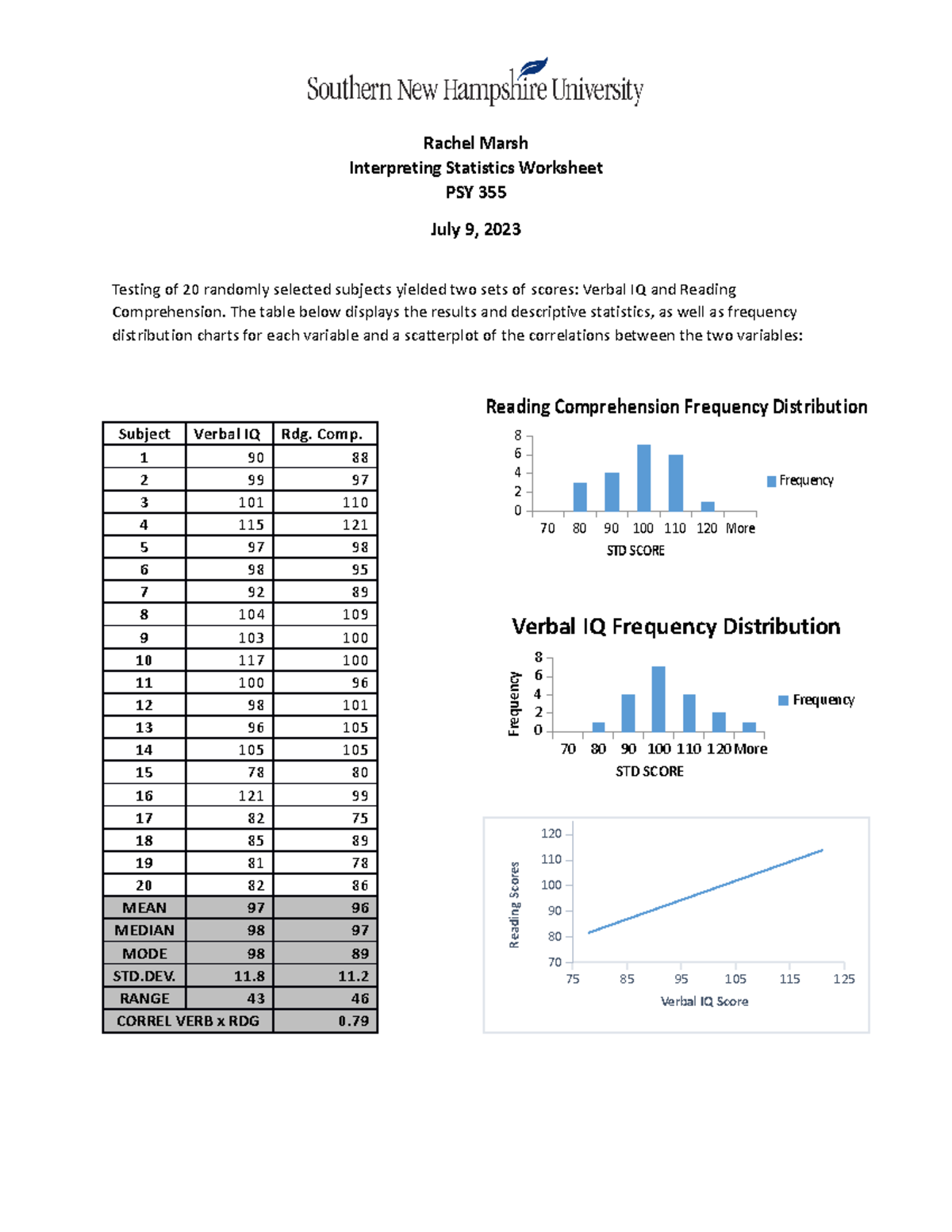 PSY 335 Interpreting Statistics Worksheet - Rachel Marsh Interpreting ...