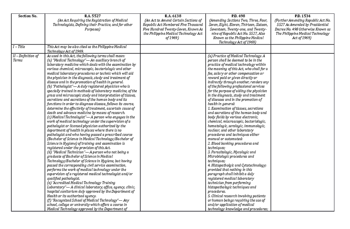 RA 5527 and its Amendments - BS Medical Technology - Studocu