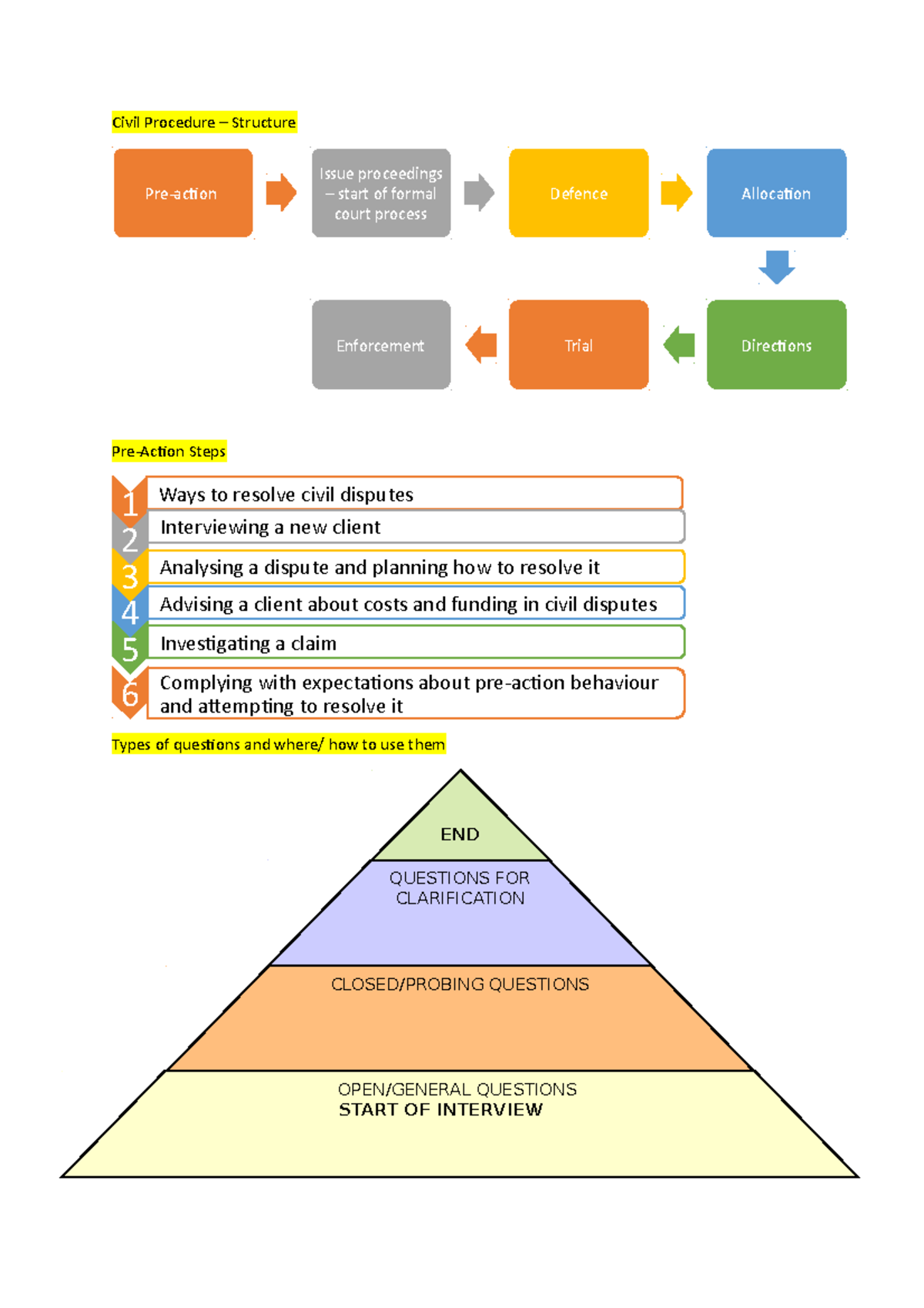 Civil Procedure Flow Charts - Civil Procedure – Structure Pre-Action ...