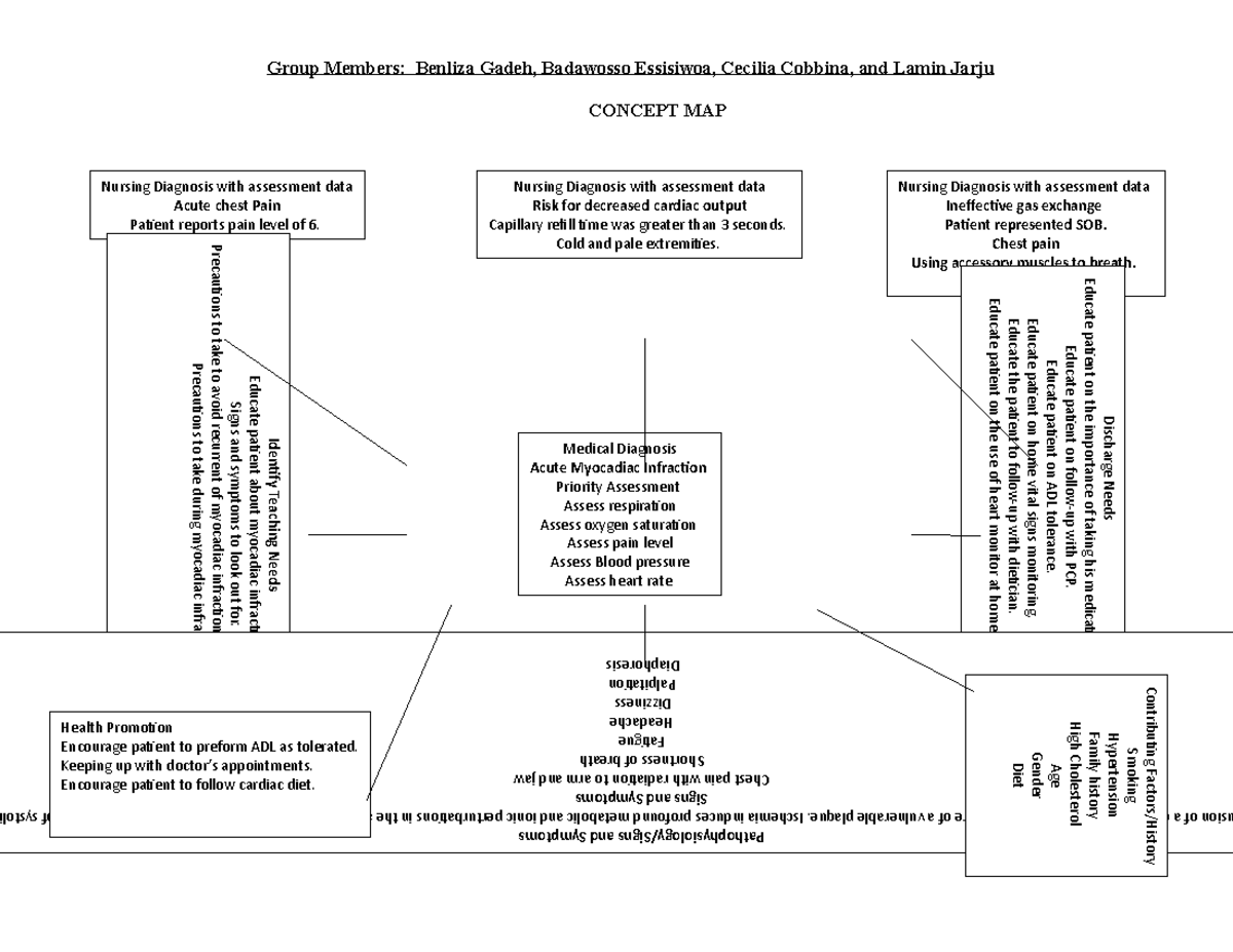 Concept MAP (Group Assignment) Badawosso - Nursing Diagnosis with ...