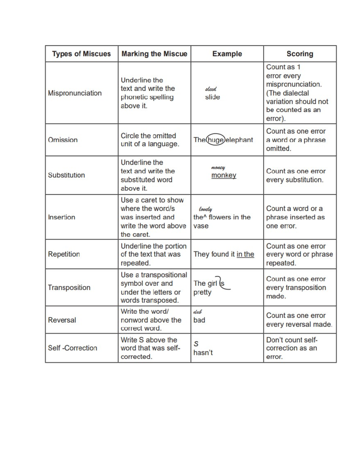 Guide phil iri - Types of Miscues Marking the Miscue Example Scoring Count as 1 Underline the ...