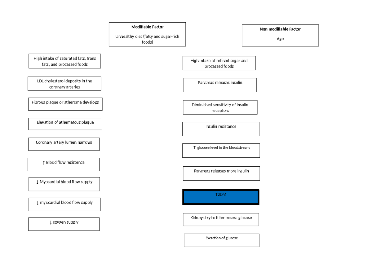 Pathophysiology of Cellulitis, CKD, CHF & DM 2 - Modifiable Factor ...