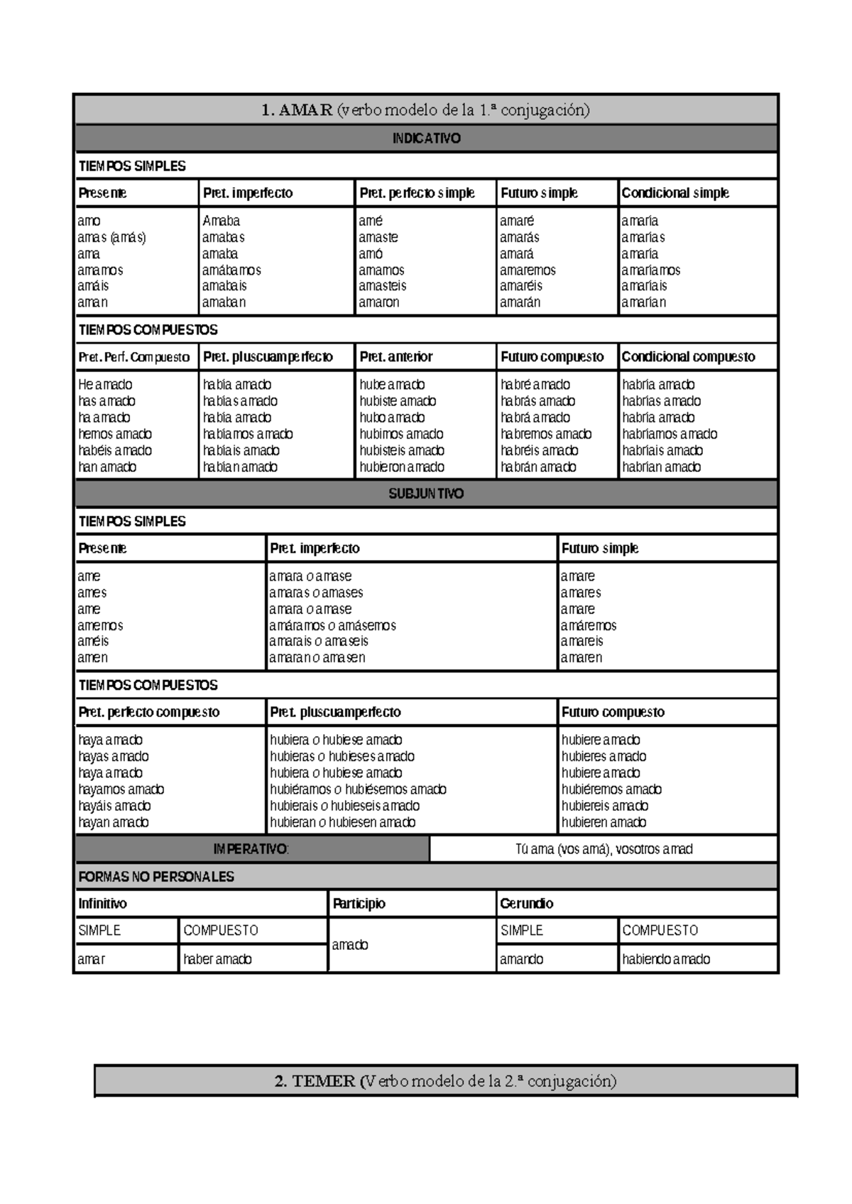 Modelos de conjugación verbal - 1. AMAR (verbo modelo de la 1.ª ...