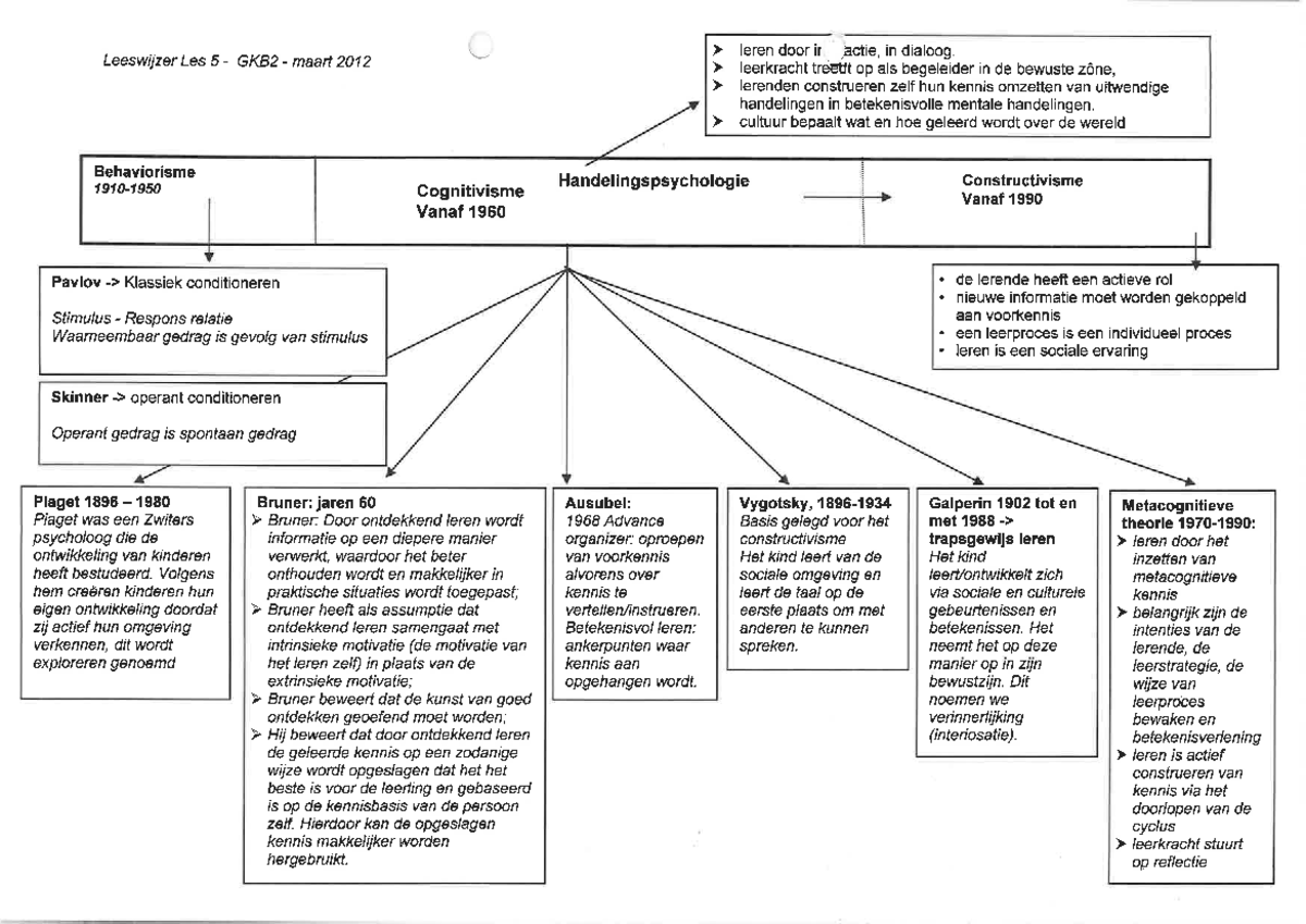 Overzicht leertheorieen KL1 - Leeswijzer Les 5 - GKB2 - maa¡t 2012 ...