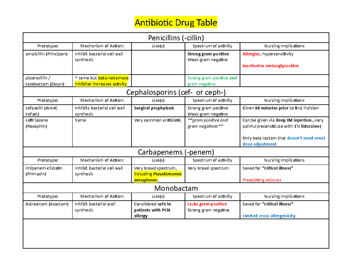 2. Antibiotic Drug Table - Antibiotic Drug Table Penicillins (-cillin ...