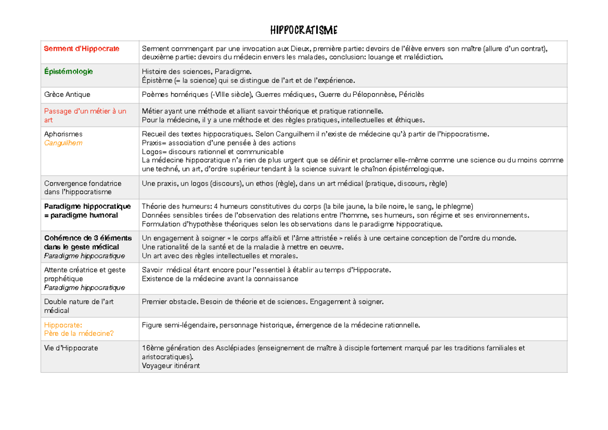 Hippocratisme SSH - Notes de cours 12 - Serment d’Hippocrate Serment ...