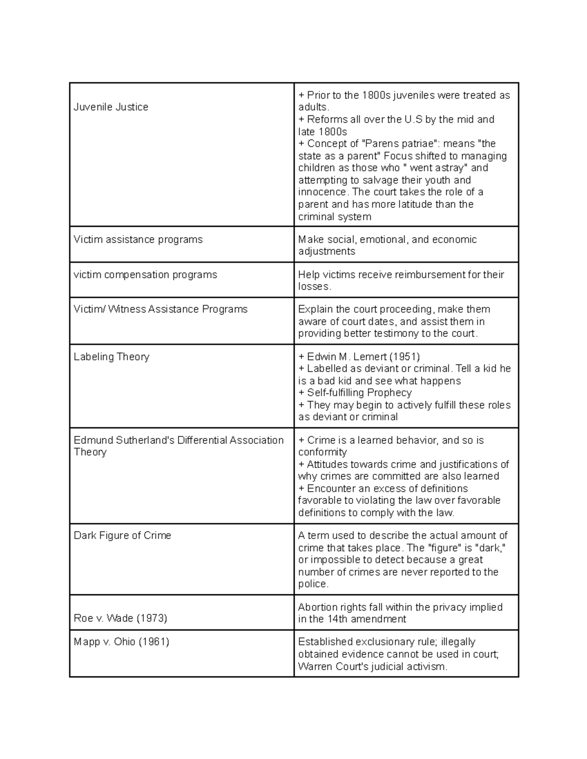 Introduction to Criminal Justice Test 1 - Juvenile Justice Prior to the ...