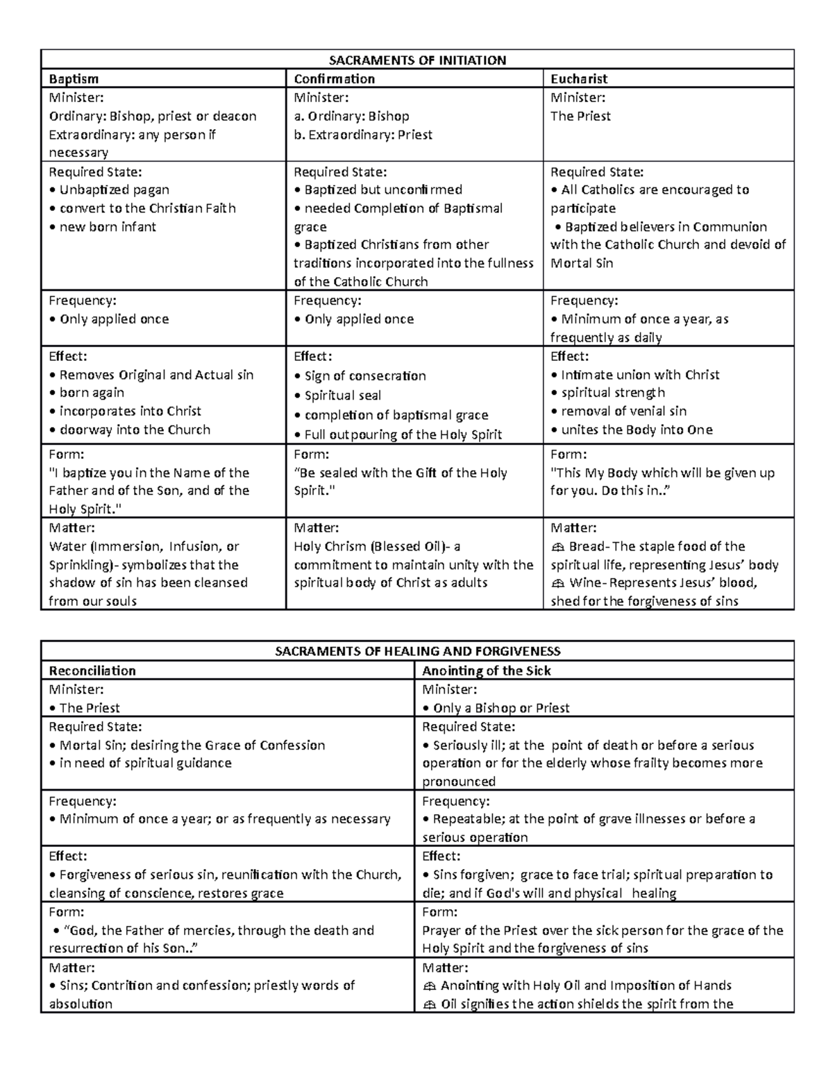 Reviewer - Finals - Lecture notes 1 - SACRAMENTS OF INITIATION Baptism ...