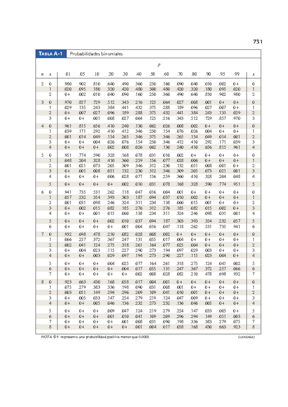 Tablas de Distribución Binomial - TABLA A-1 Probabilidades binomiales p TABLA A-1 Probabilidades ...