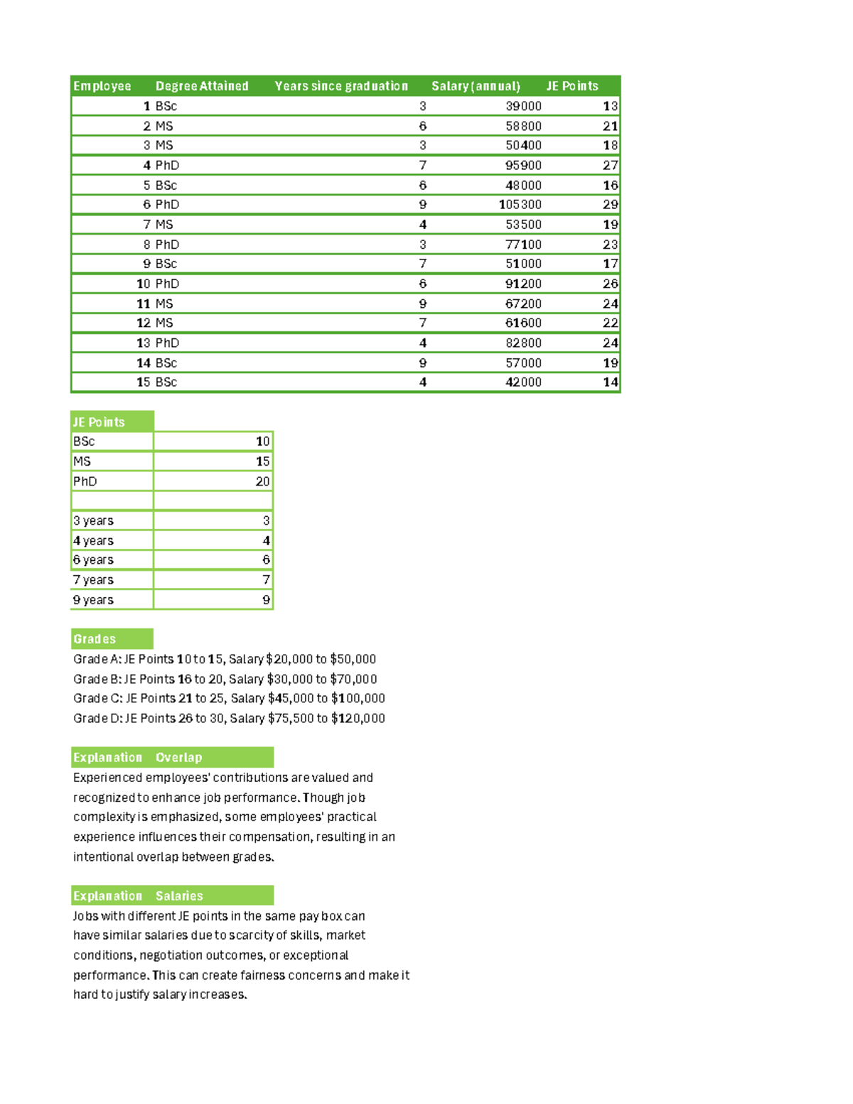 Individual Assignment 2 - Employee Degree Attained Years since ...