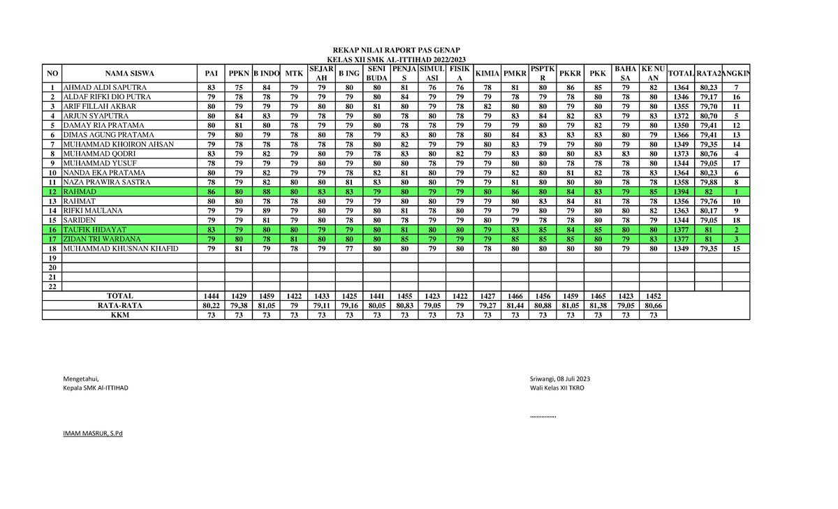 Leger nilai pak reda - 1 AHMAD ALDI SAPUTRA 83 75 84 79 79 80 80 81 76 ...