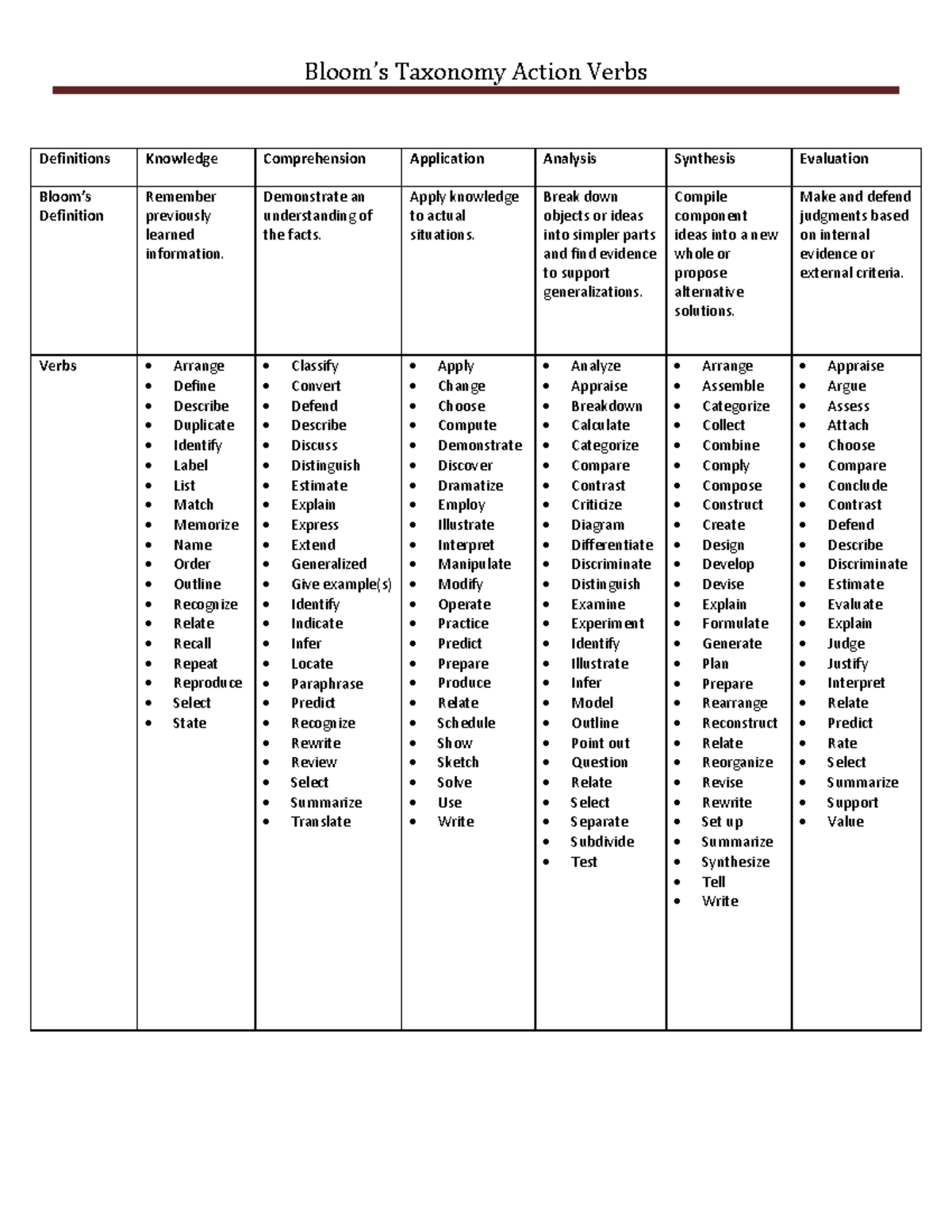 Blooms Taxonomy Action Verbs - Bloom’s Taxonomy Action Verbs ...