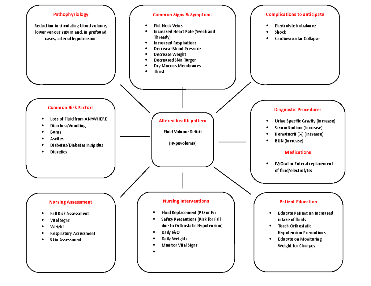 Fluid Volume Deficit - Concept Map - Diagnostic Procedures Urine ...