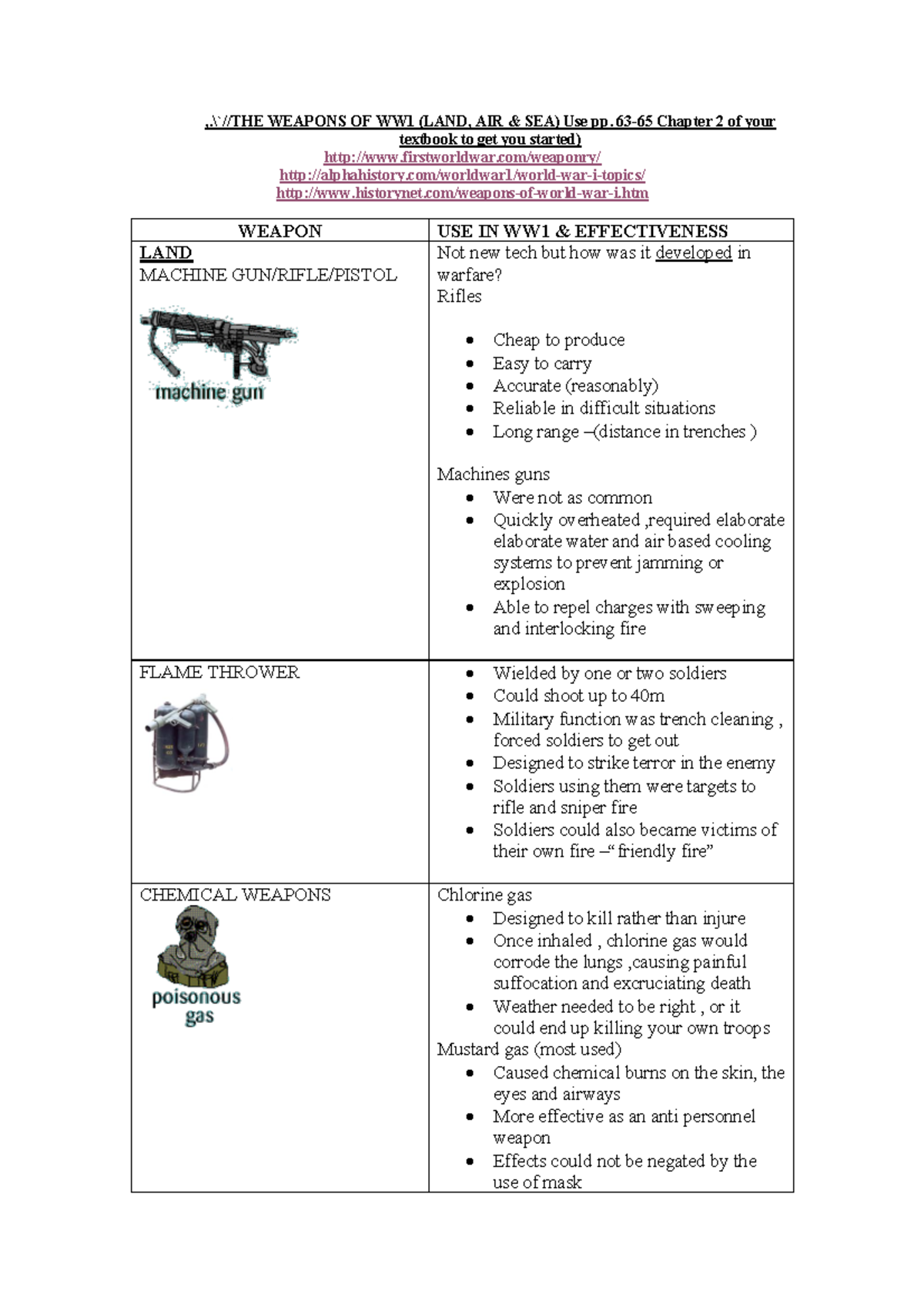 technology used during ww1 - ,.`//THE WEAPONS OF WW1 (LAND, AIR & SEA ...