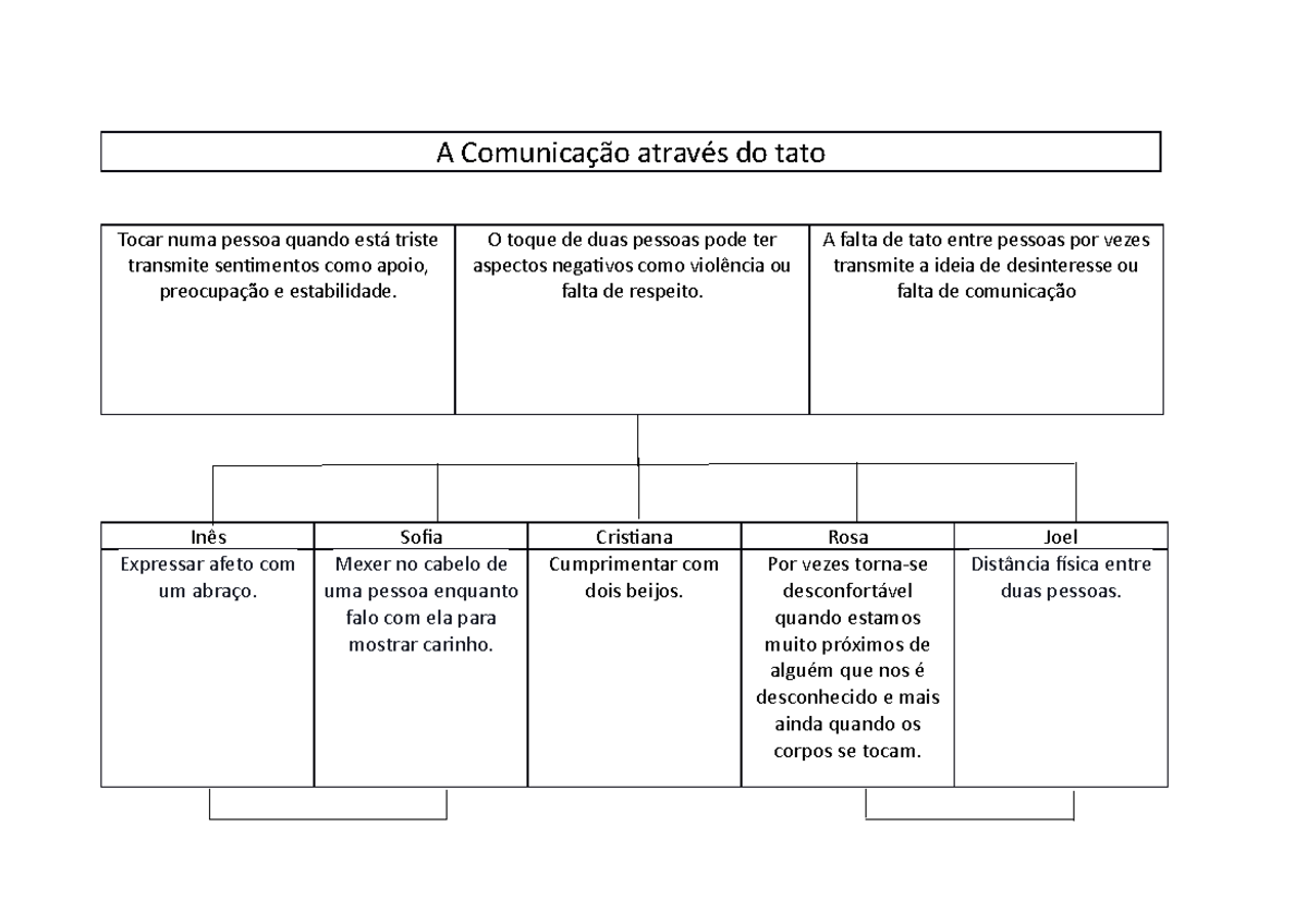 Mapa 5 - resumos e apontamentos - A Comunicação através do tato Tocar ...