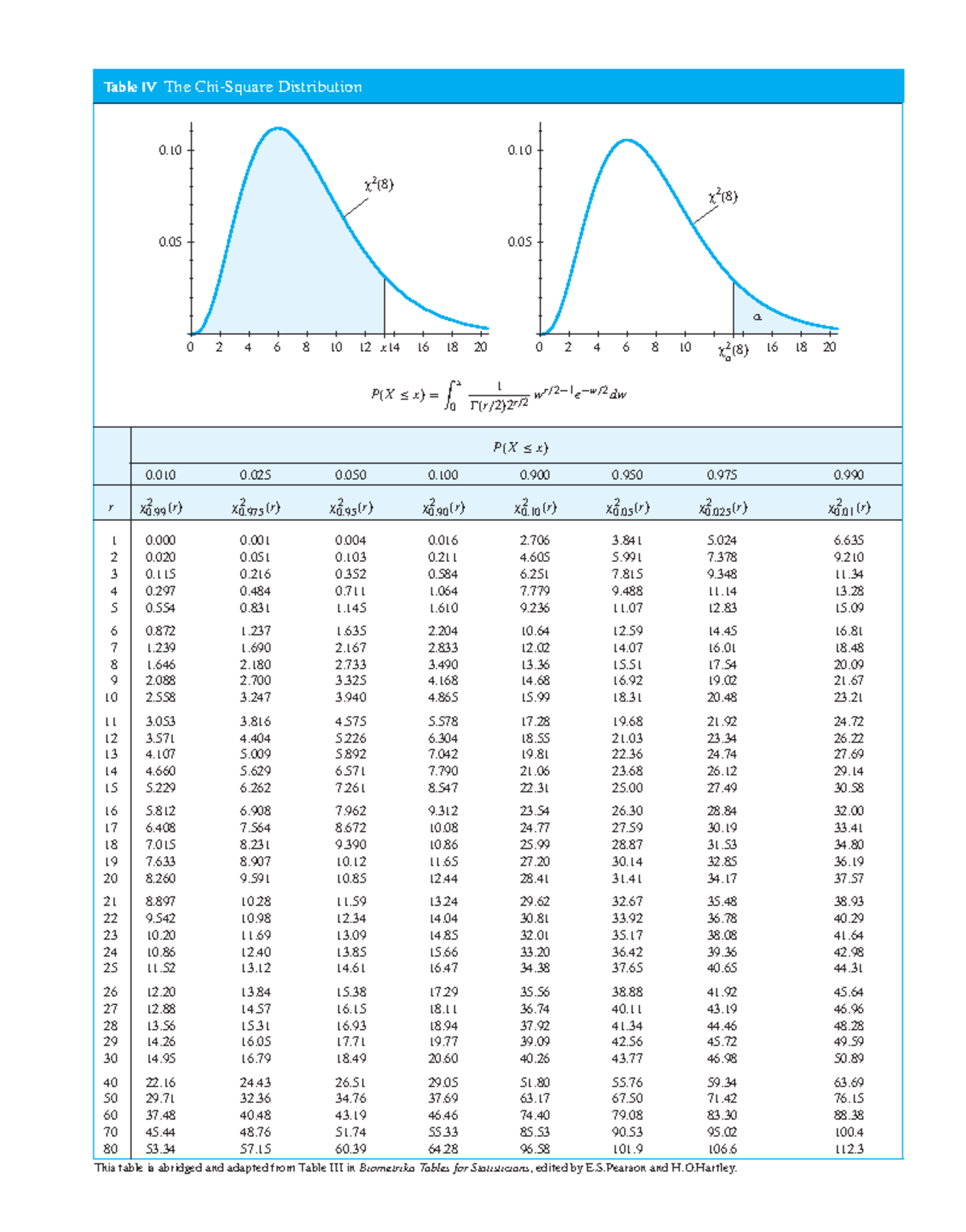 Chi-Square Distribution - Table IV The Chi-Square Distribution χ2(8) χ2 ...