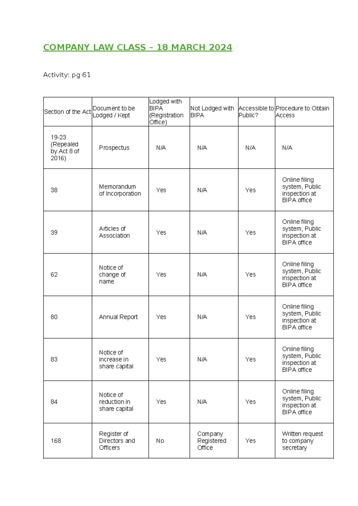 Company Law Class - 18 March 2024 with Activity - COMPANY LAW CLASS ...