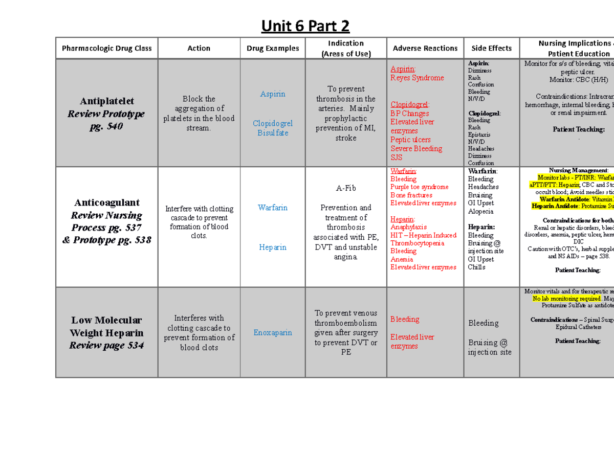 exam 2 Unit ,6.2 medication list - Unit 6 Part 2 Pharmacologic Drug ...