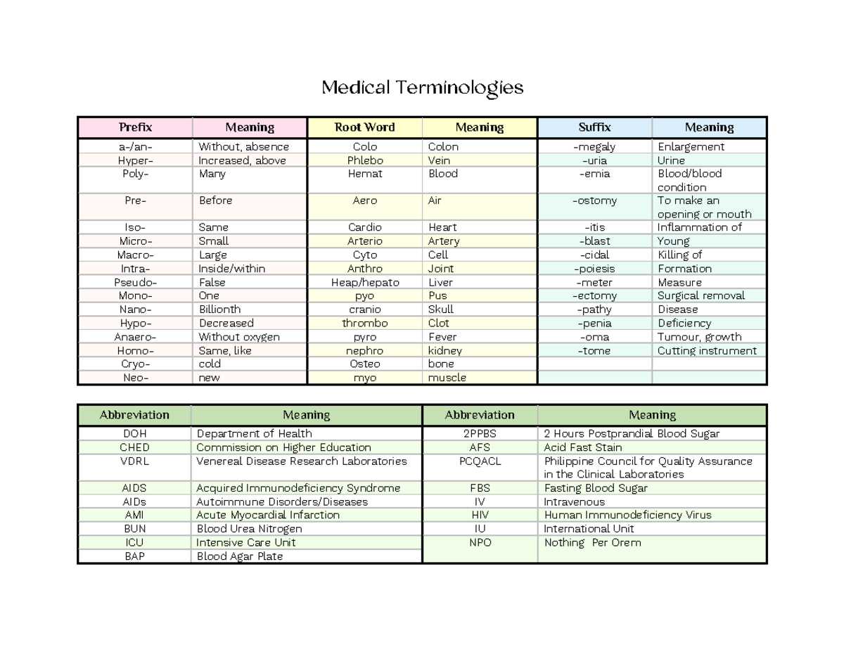 Medical Terminologies and Code of Ethics - Medical Terminologies Prefix ...