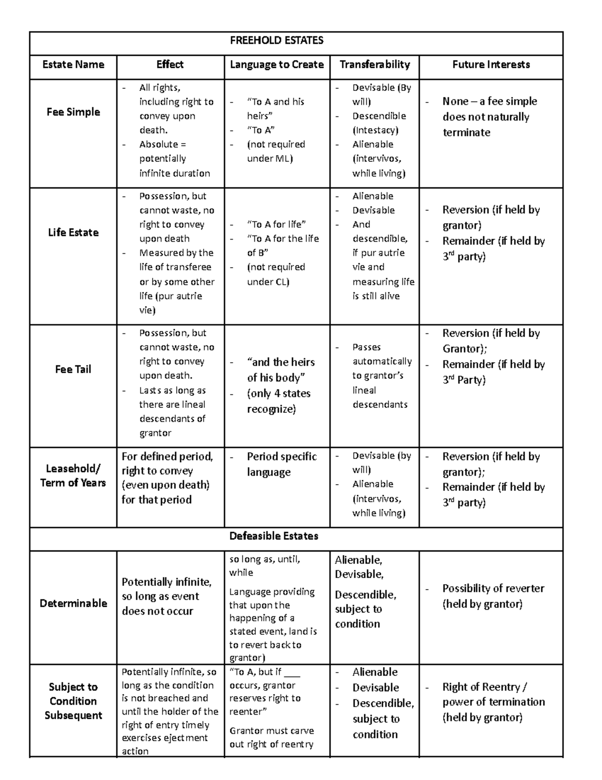 Estates and Future Interest Chart - FREEHOLD ESTATES Estate Name Effect ...