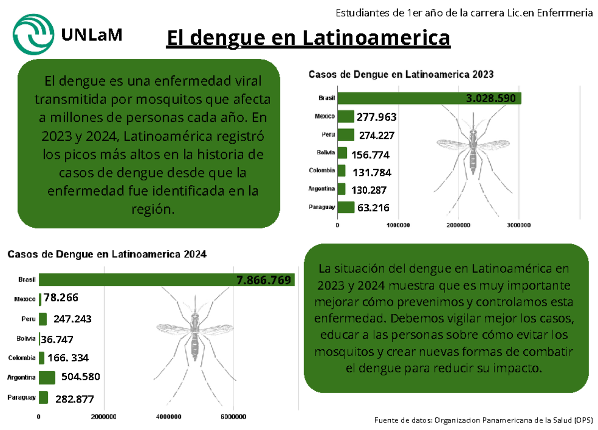Un L - trabajo practico "dengue" - UNLaM El dengue en Latinoamerica 3 ...