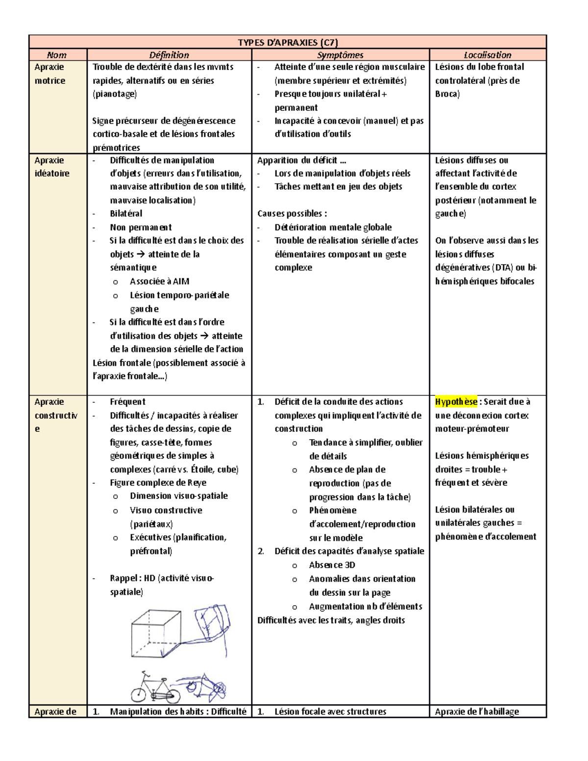 Tableaux Apraxies (C7) - TYPES D’APRAXIES (C7) Nom Définition Symptômes ...