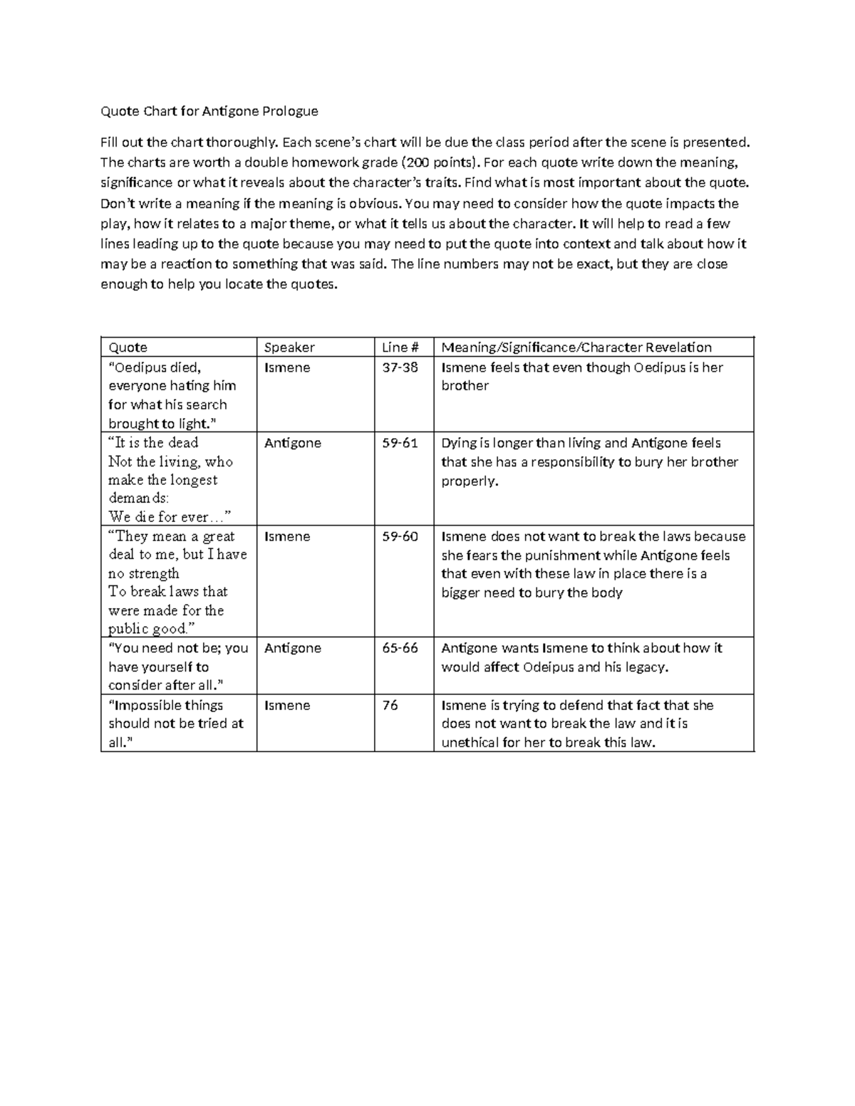 Antigone Quotes Prologue - Quote Chart for Antigone Prologue Fill out ...