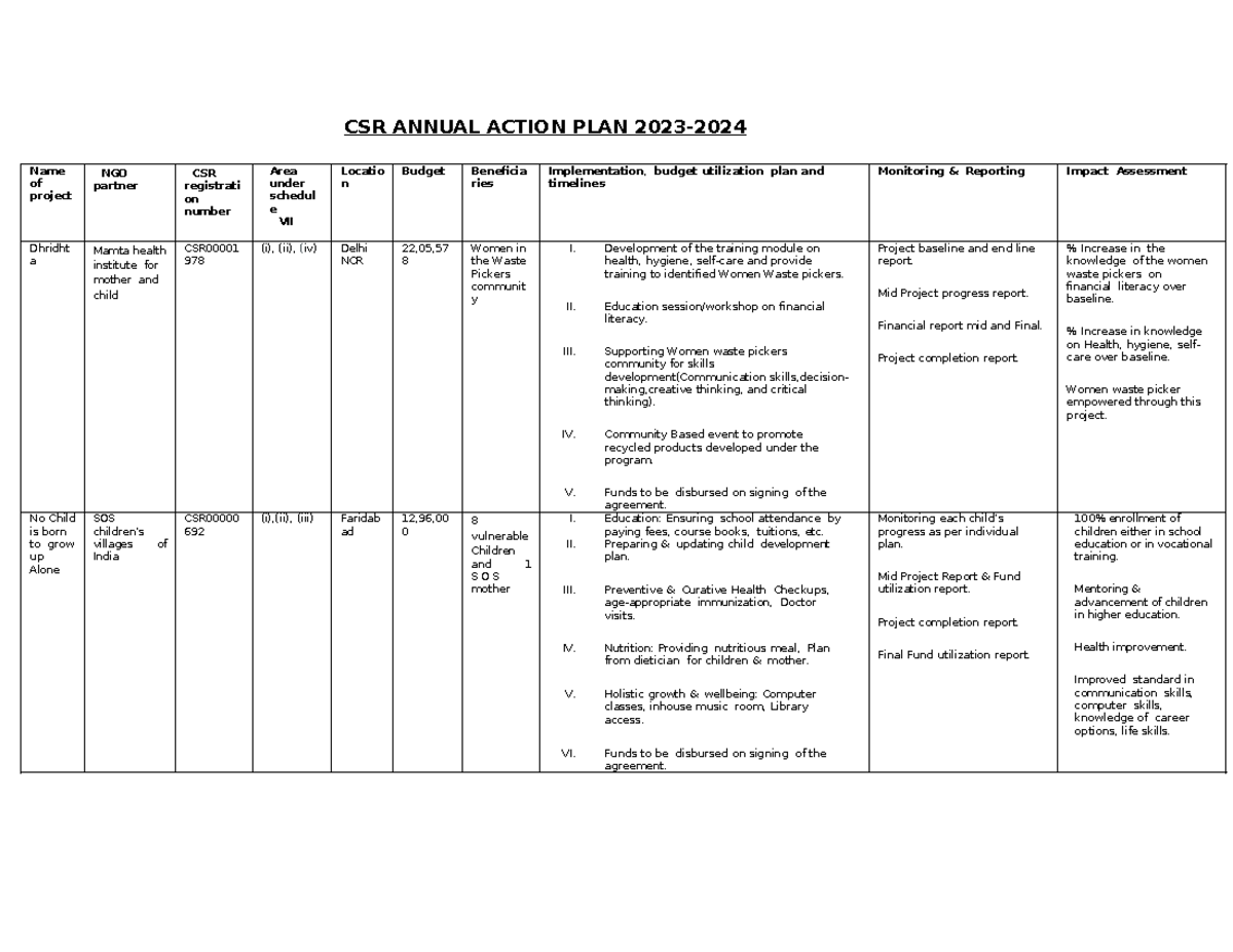CSR Annual Action 2023-2024 Rev - CSR ANNUAL ACTION PLAN 2023- Name of ...