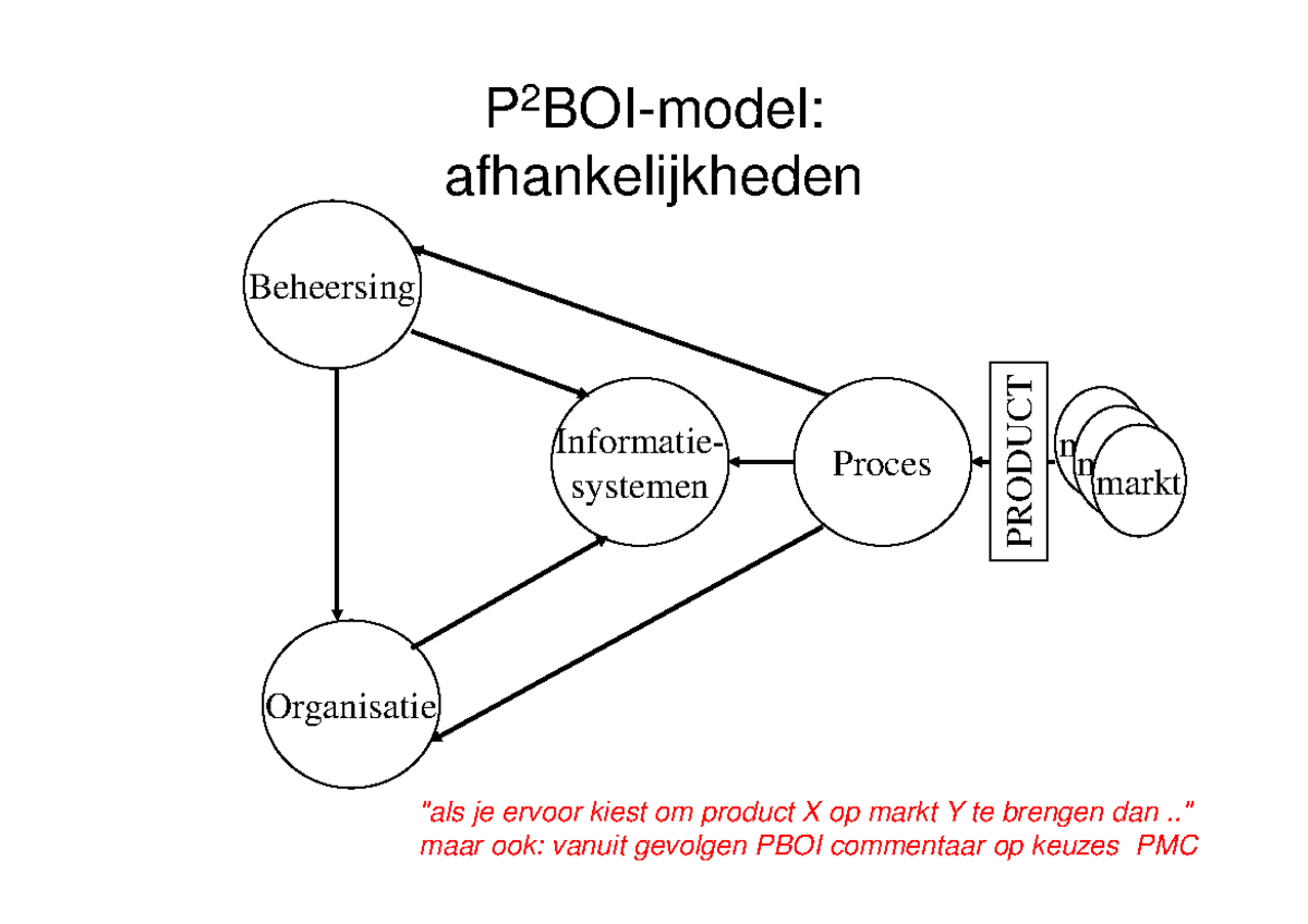 P2BOI presentatie - P 2 BOI-model: afhankelijkheden Beheersing ...