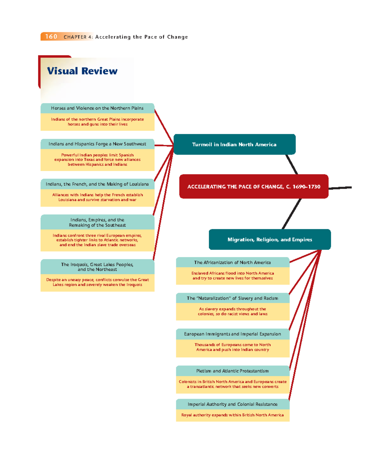 Chapter 4 Visual Review ACCELERATING THE PACE OF CHANGE, C. 1690–1730 ...