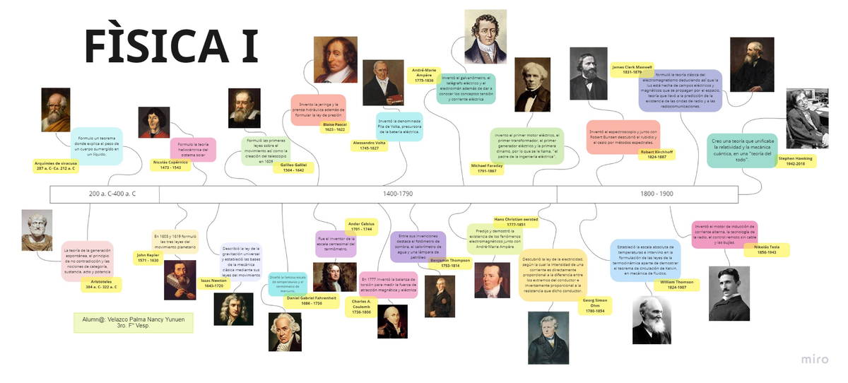 Línea del Tiempo Física I - Fisica, Quimica y Biologia - Studocu