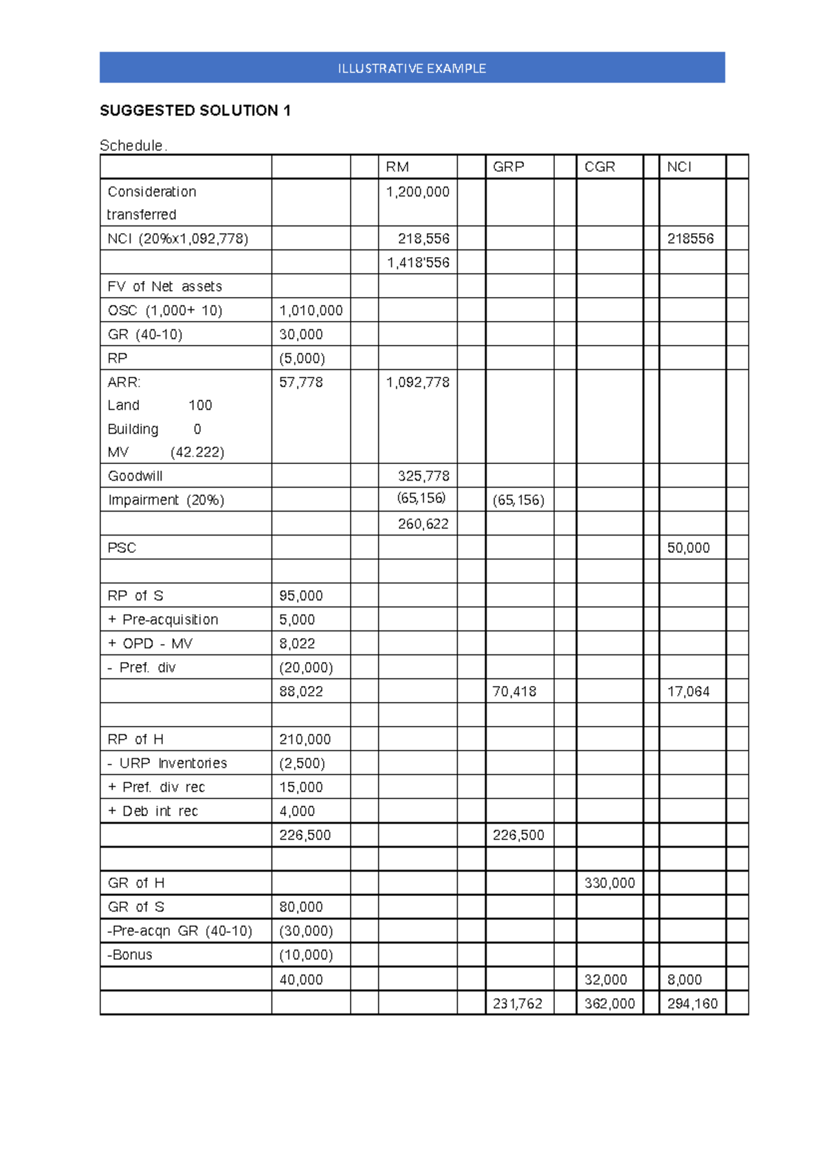 SS Illustrative Example SOFP - ILLUSTRATIVE EXAMPLE SUGGESTED SOLUTION ...