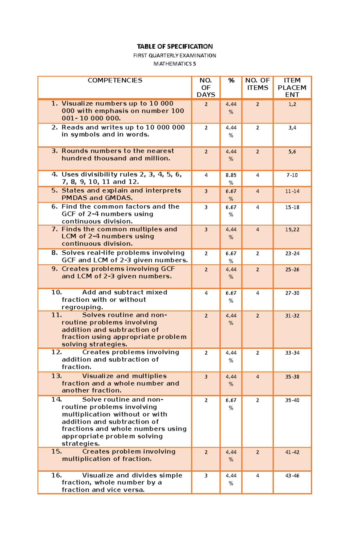 PT MATH 5 Q1 V2 - DGFF - TABLE OF SPECIFICATION FIRST QUARTERLY ...