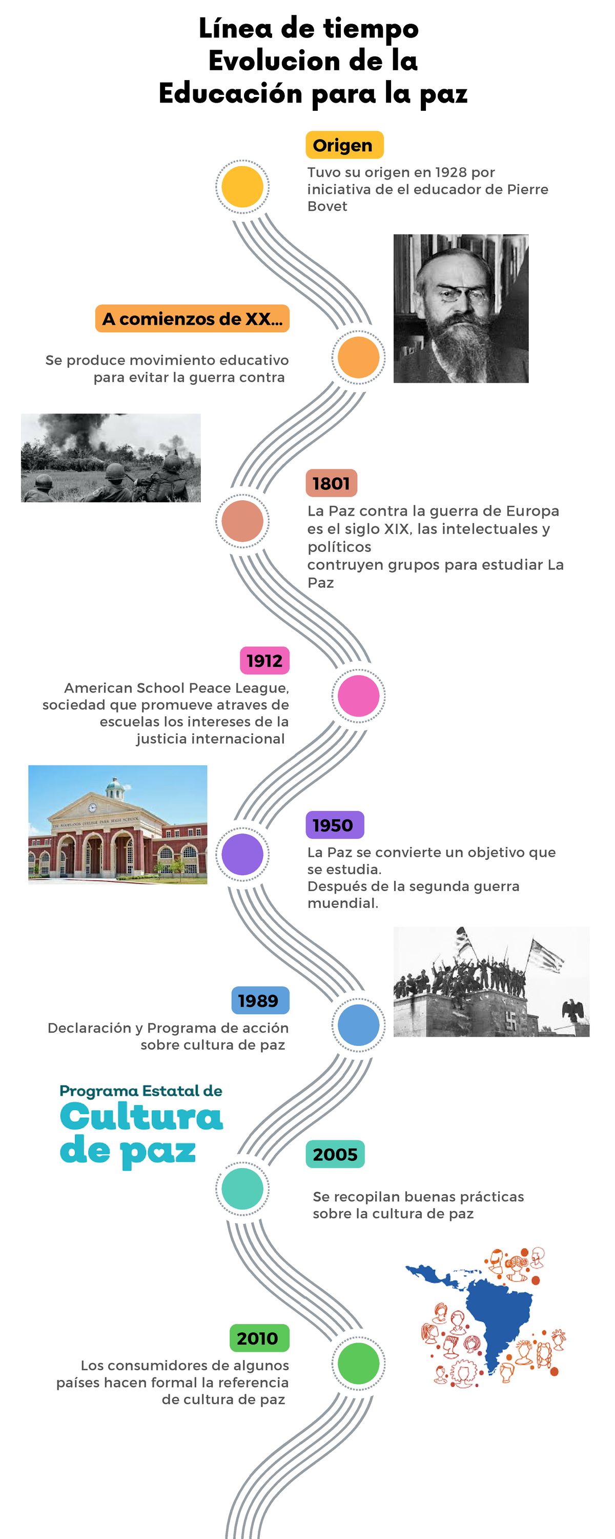LÍNEA DE Tiempo Cultura DE PAZ - Origen 1801 1950 2005 A comienzos de ...