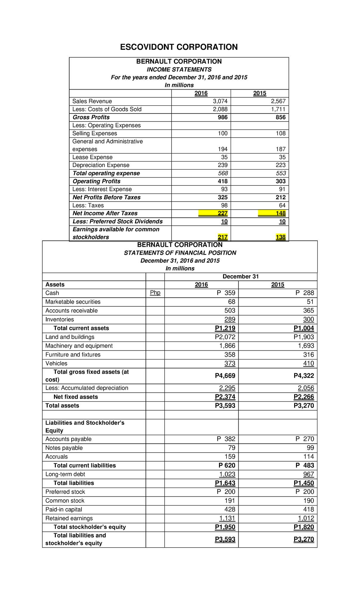 Bernault- Corporation FS - Accounting - FEU - Studocu