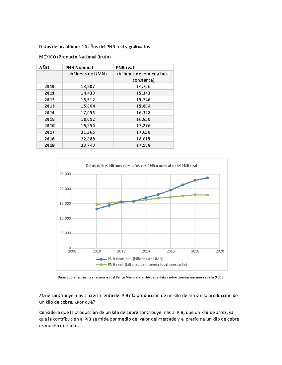 Datos de los últimos 10 años del PNB real y graficarlos - PNB Nominal ...