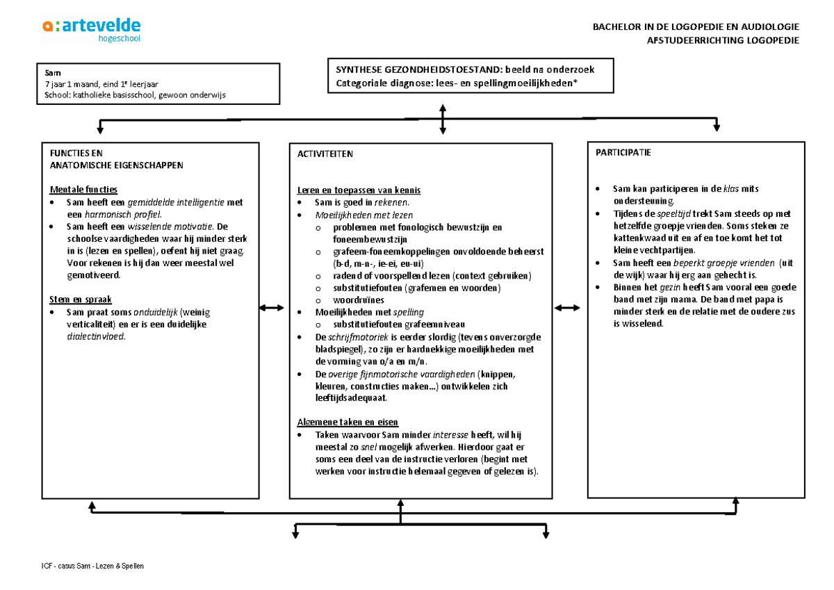ICF-schema Sam - aaaa - AFSTUDEERRICHTING LOGOPEDIE SYNTHESE ...
