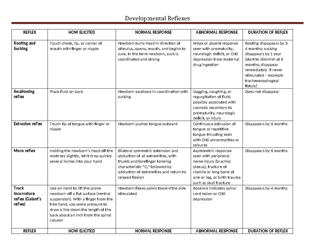 Newborn Developmental Reflexes Handout - Developmental Reflexes REFLEX ...