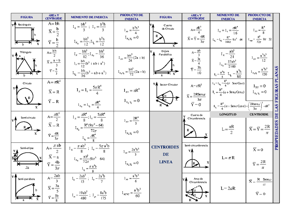 Tabla de Centroides - FIGURA CENTROIDEÁREA Y MOMENTO DE INERCIA ...
