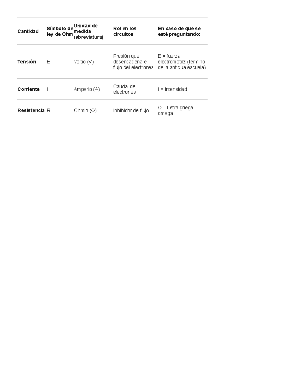 Ohm - prueba - Cantidad Símbolo de ley de Ohm Unidad de medida ...