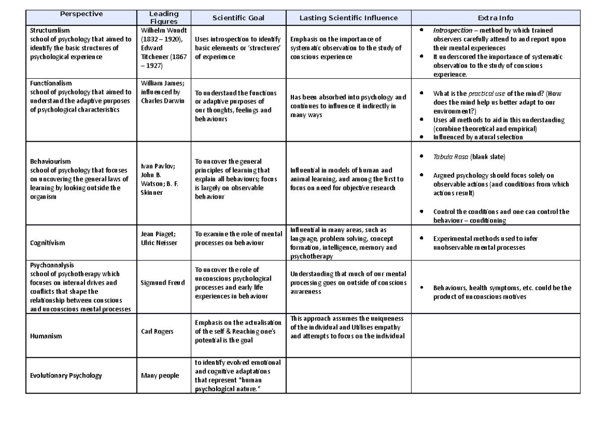 Perspectives in Psychology Table from Lecture - Perspective Leading ...
