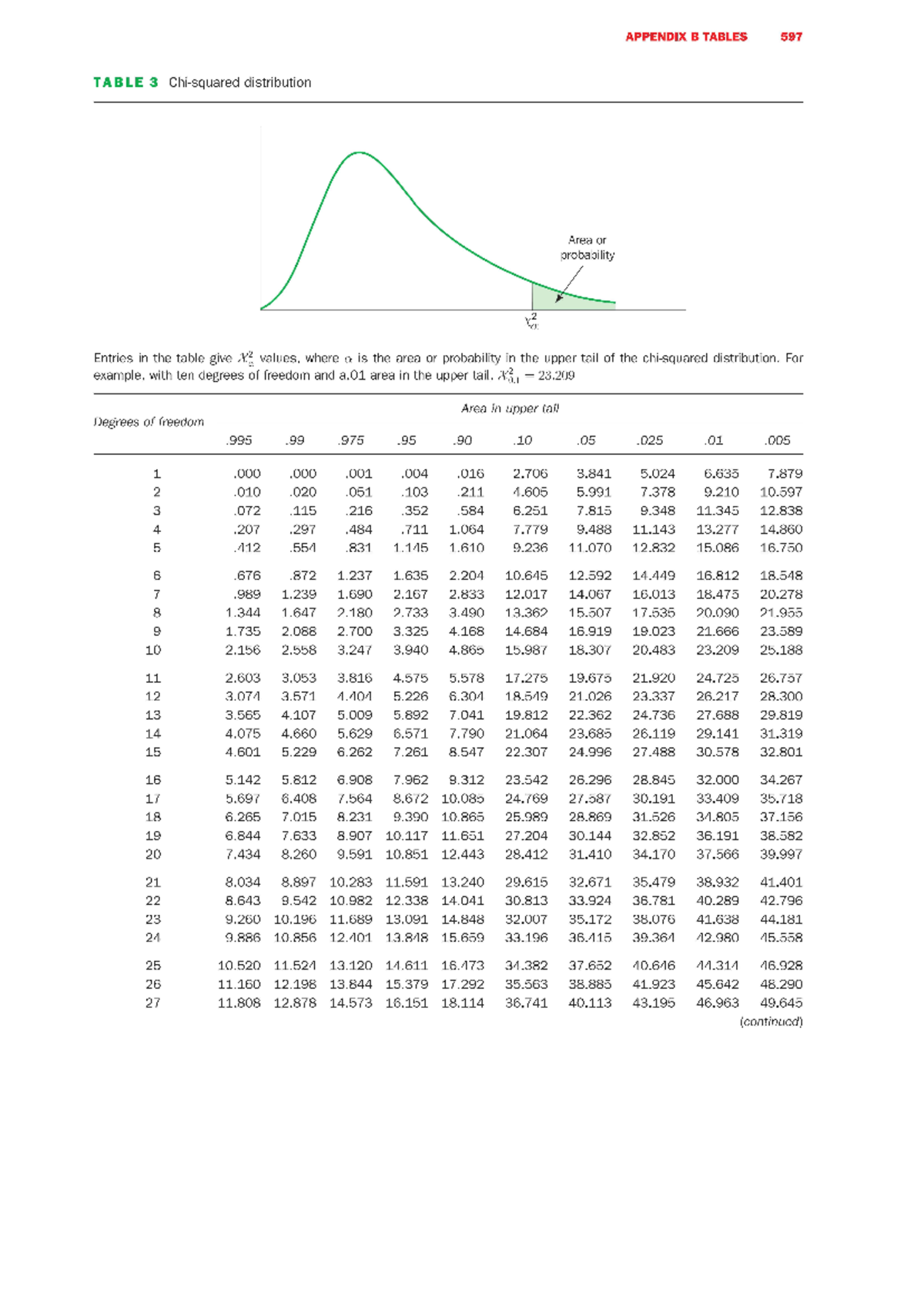 Chi-square tables - chi-sq - STA1000F - Studocu