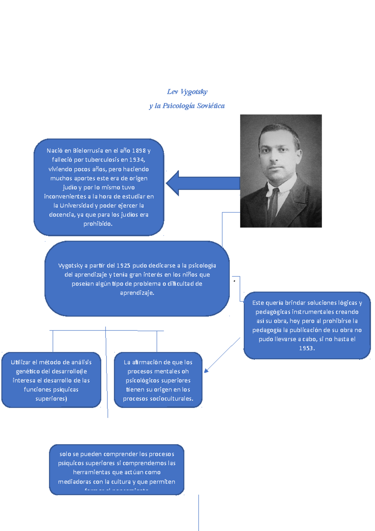 Lev Vygotsky - solo se pueden comprender los procesos psíquicos ...