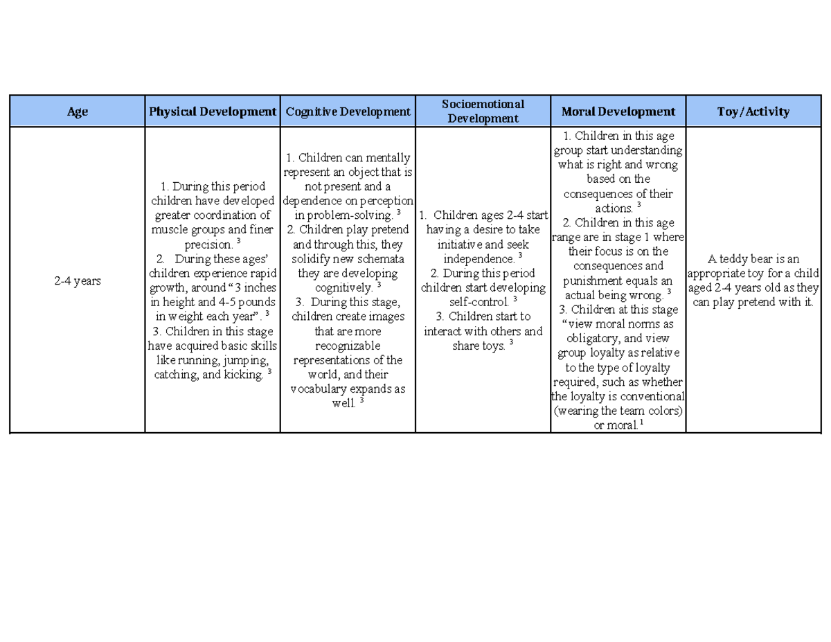 Development Chart Assignment - Age Physical Development Cognitive ...