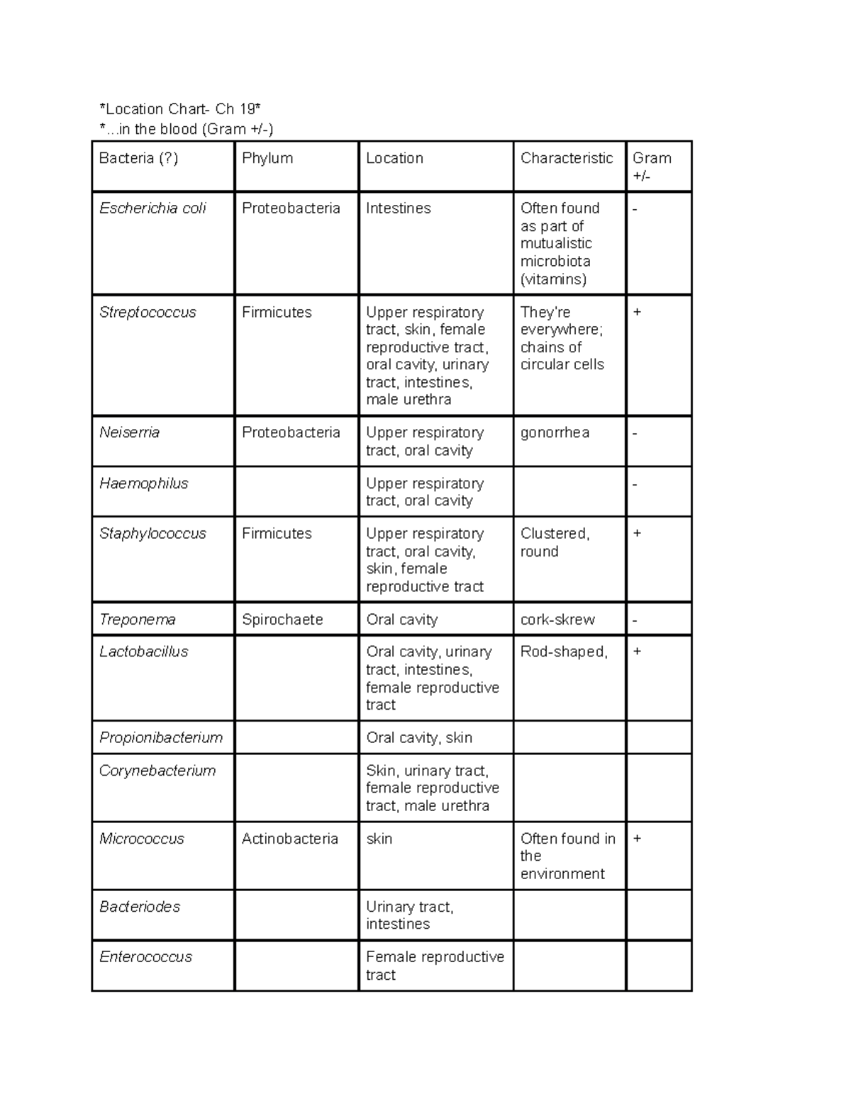 Bacterial Chart (Ch 19) - Location Chart- Ch 19 *.. the blood (Gram ...