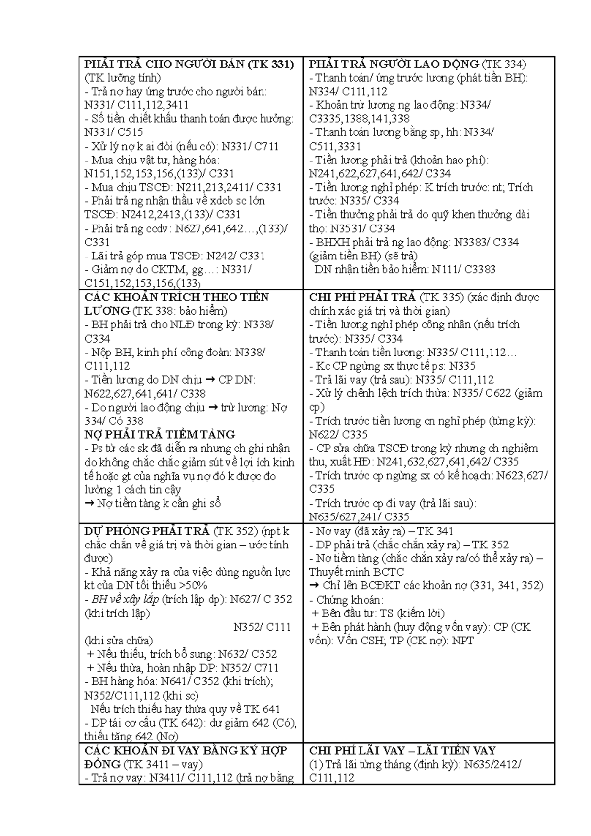 Tóm tắt KTTC3 - ... - PHẢI TRẢ CHO NGƯỜI BÁN (TK 331) (TK lưỡng tính ...