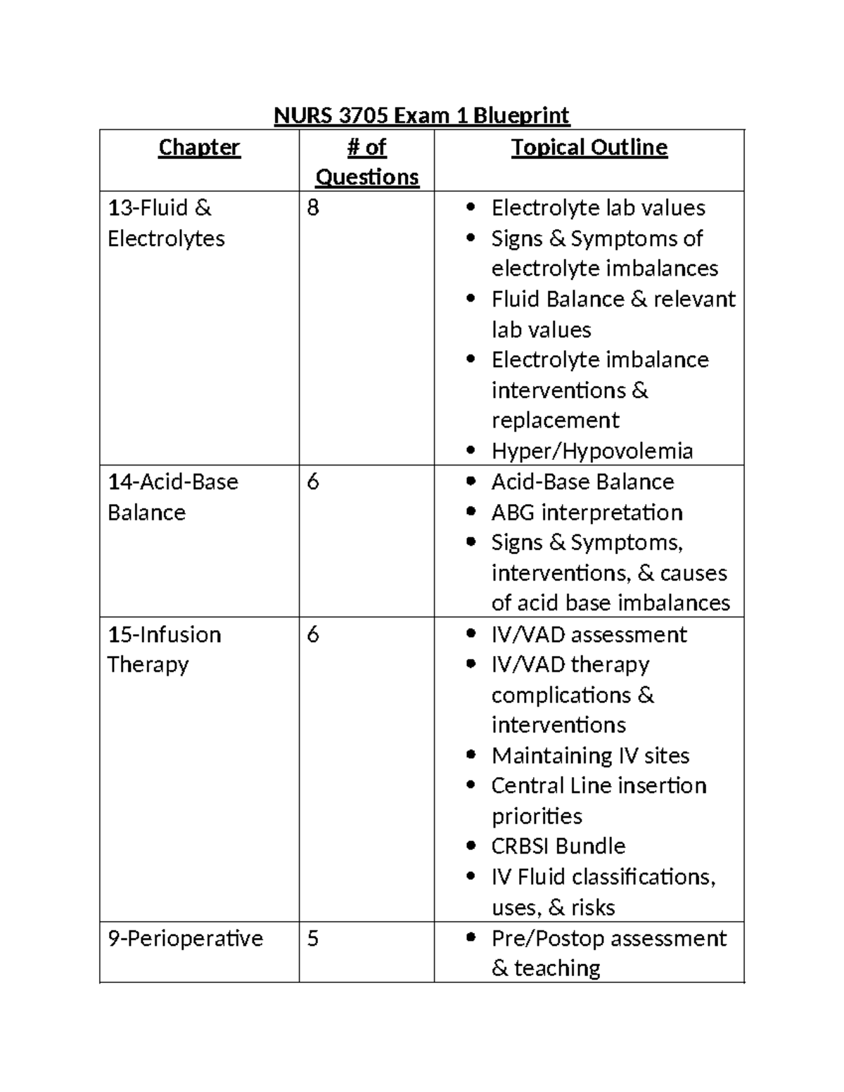Nurs 3705 Exam 1 Blueprint Nurs 3705 Exam 1 Blueprint Chapter Of Questions Topical Outline