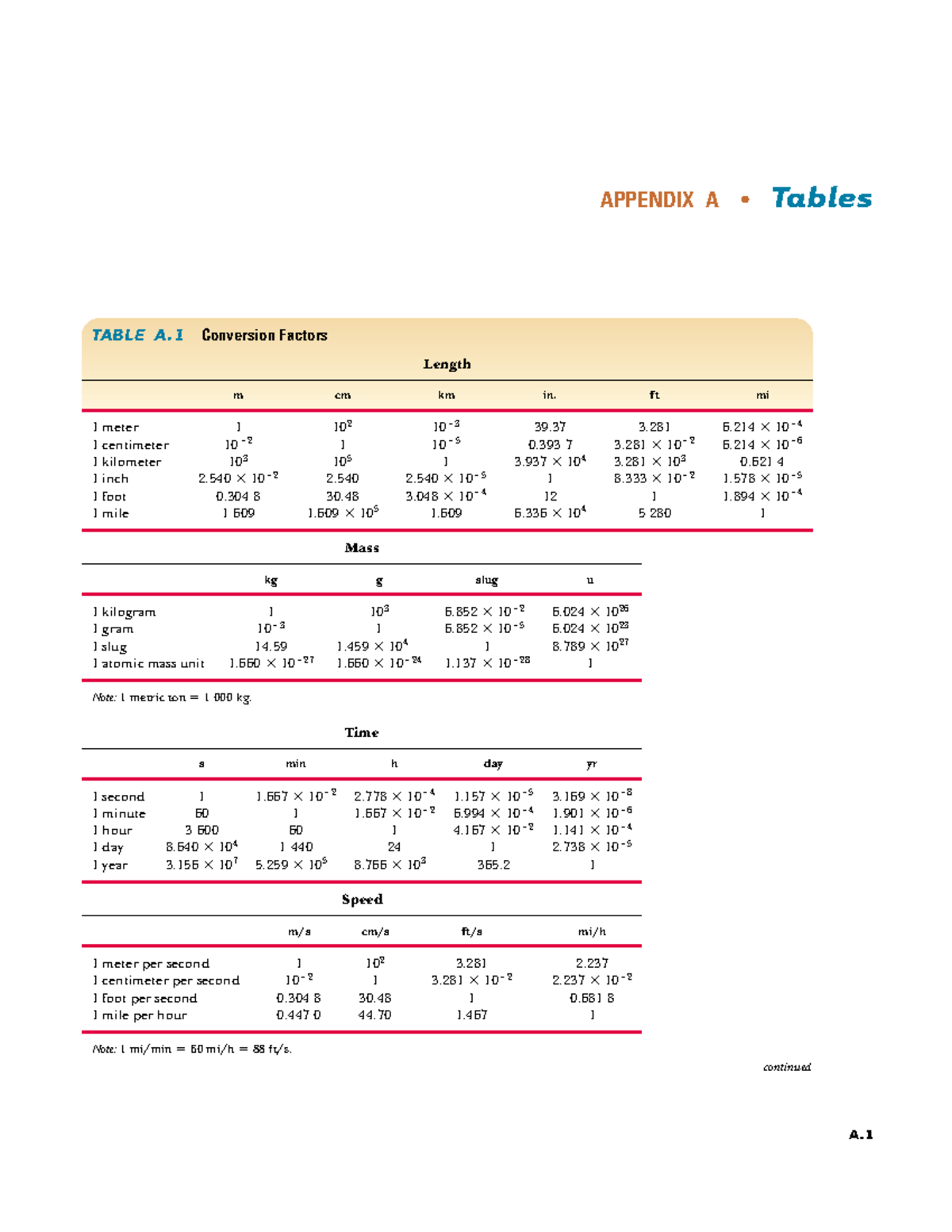 Varie Conversioni delle varie unità dì misura - APPENDIX A • Tables ...